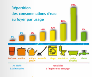 graphique répartition des consommations d'eau au foyer par usage